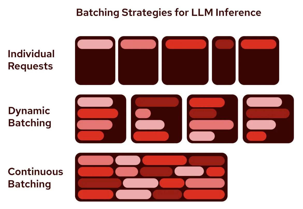 Meet vLLM: For faster, more efficient LLM inference and serving
